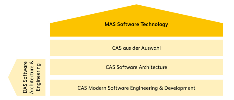 MAS Software Technology | Hochschule Luzern